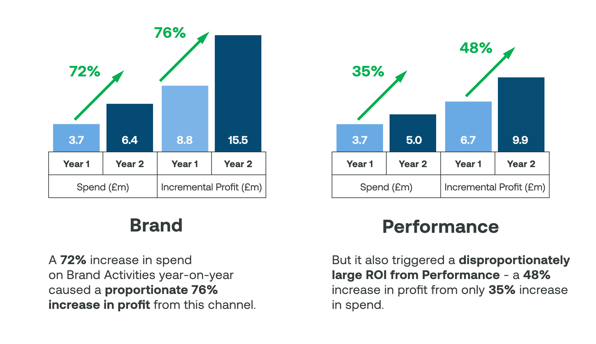 Brand marketing outperforms performance marketing 80% of the time